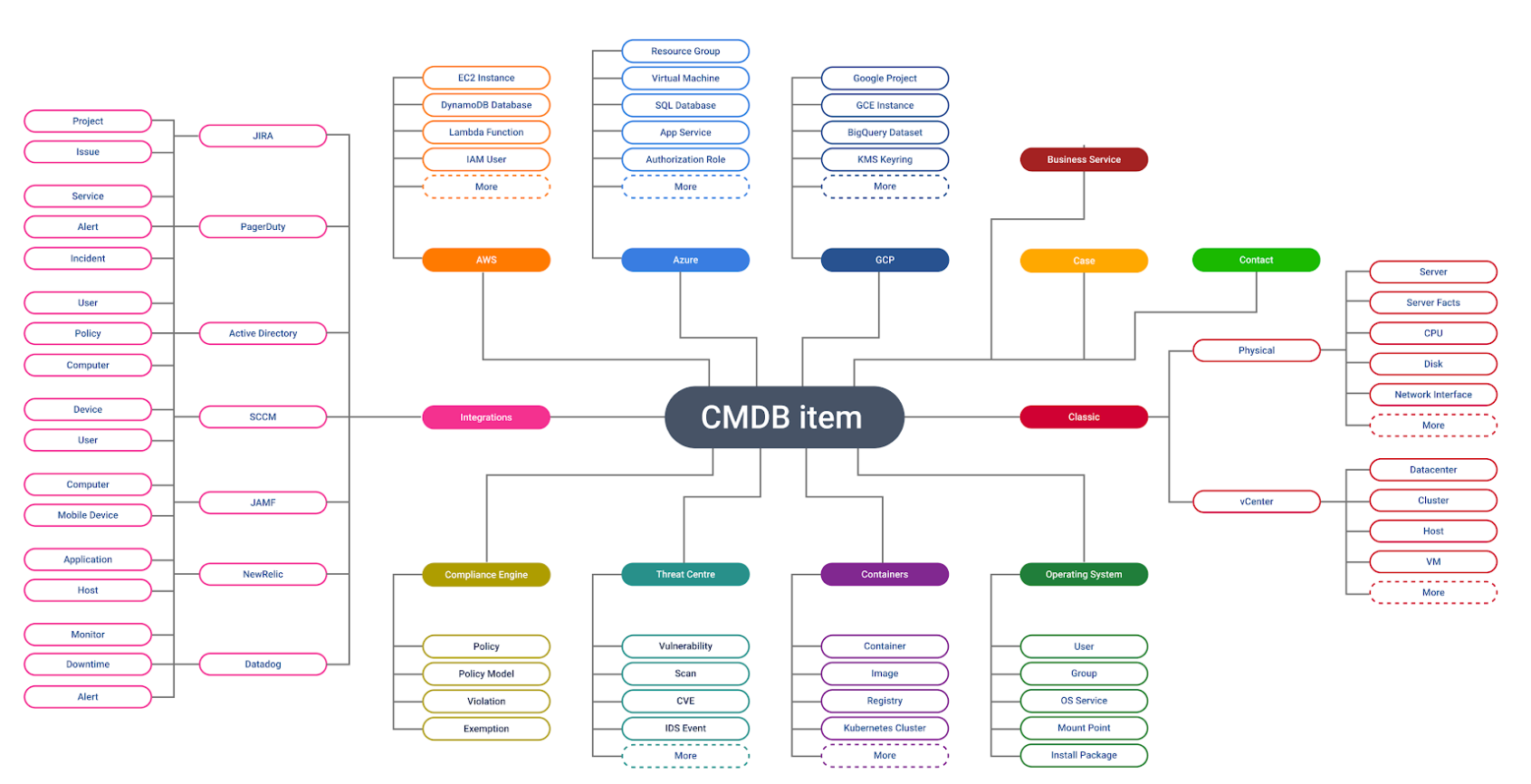 Understand Cloudaware Configuration Item (CI) Data Model